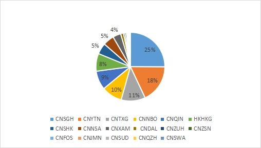 Wisely Choose China Seaports and Ocean Freight Companies