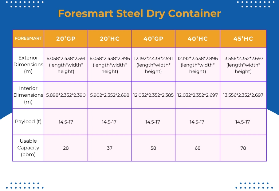 Shipping Container Dimensions | 20GP, 20HC, 40GP, 40HC, 45HC