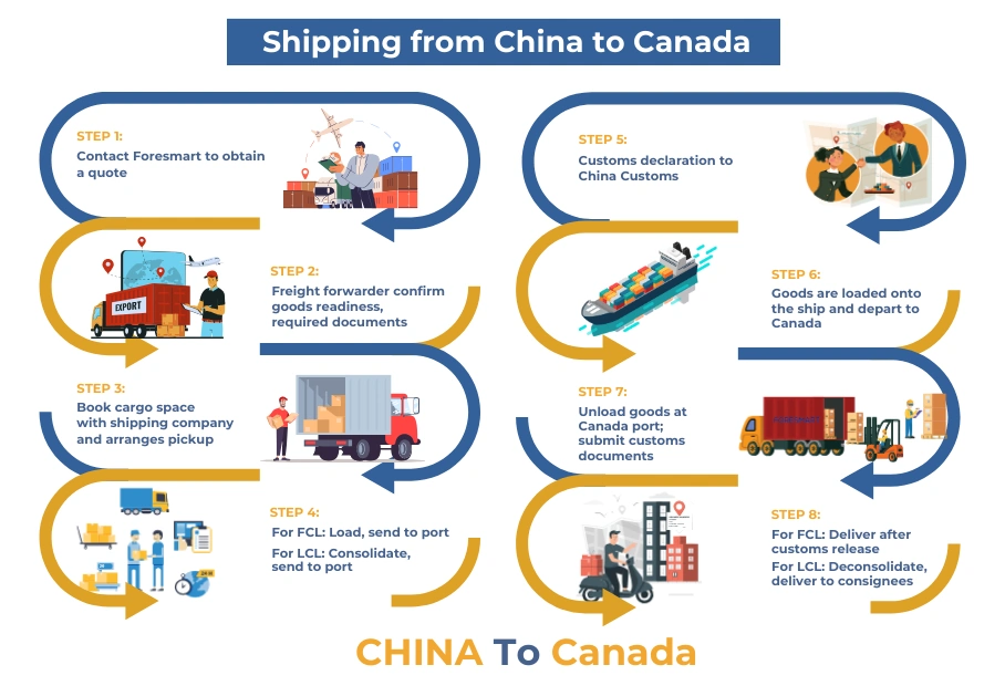 Shipping from China to Canada | Foresmart