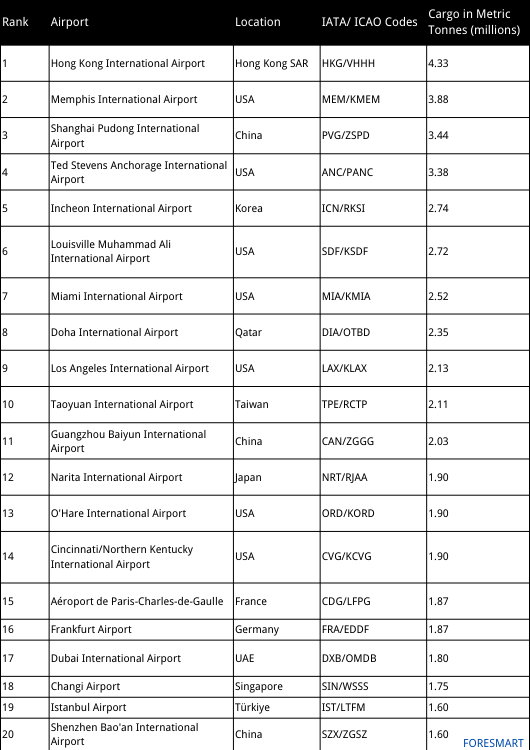 Understanding Airport Reference Code: IATA and ICAO Code